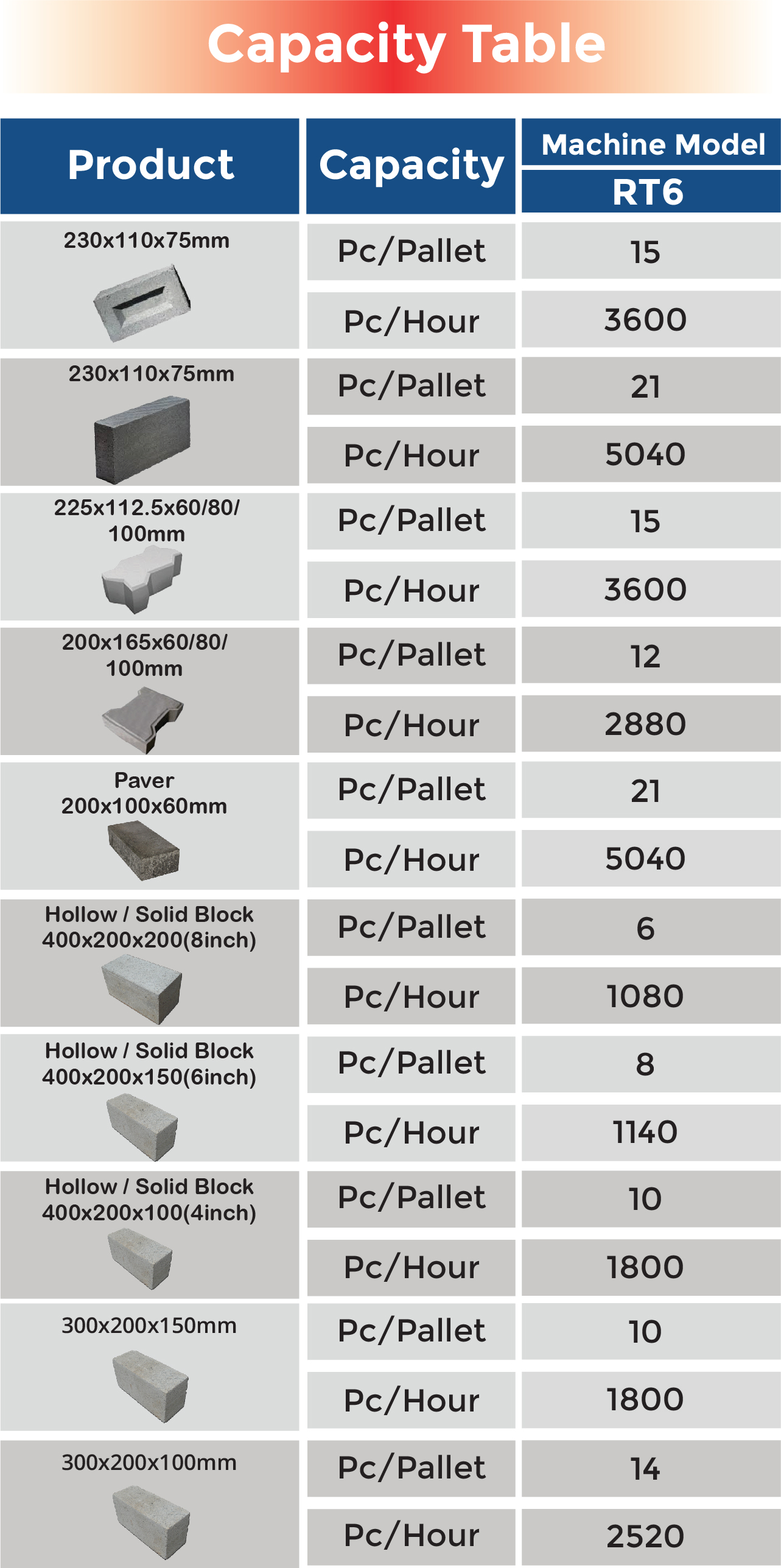 Semi Automatic Block Making Machine - RETO